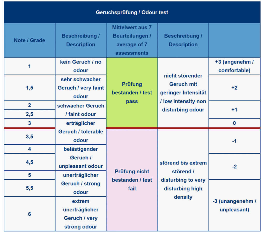 Odour testing for textile floor coverings